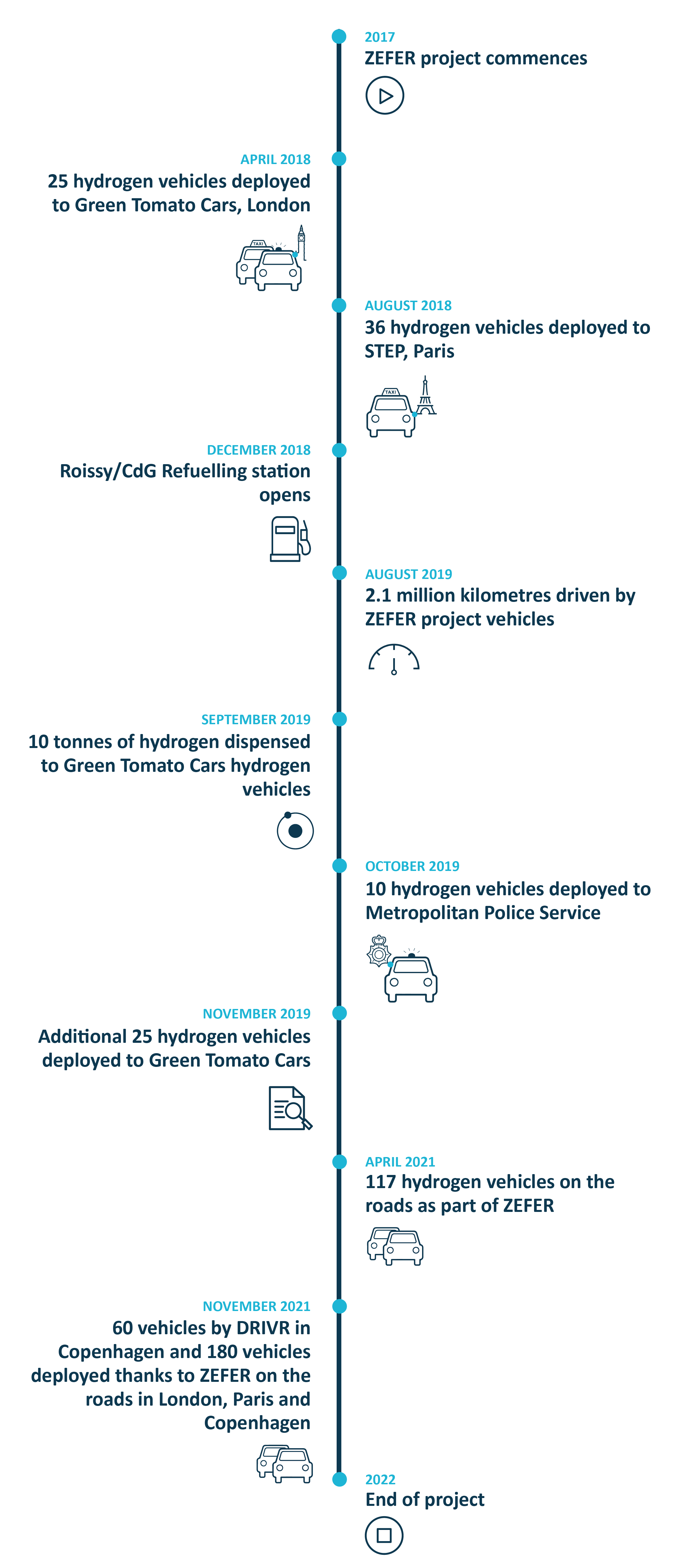 About Zefer | Deploying FCEVs (Fuel Cell Electric Vehicles) | Paris ...